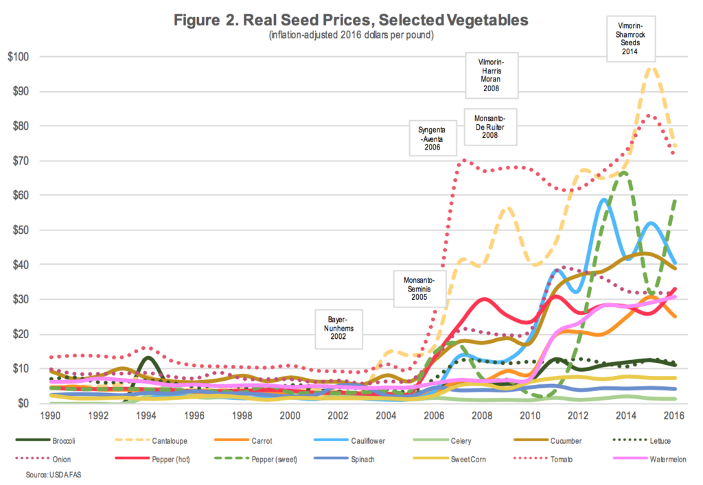 Bayer-Monsanto Merger Will Worsen Vegetable Seed Consolidation