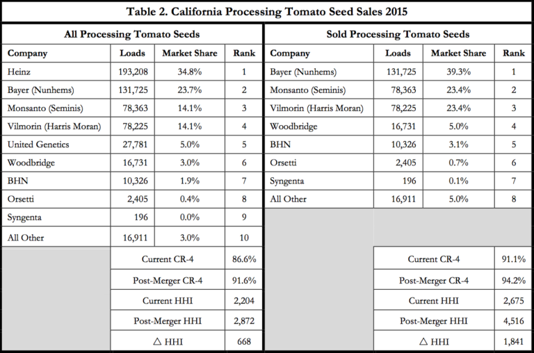 Bayer-Monsanto Merger Will Worsen Vegetable Seed Consolidation